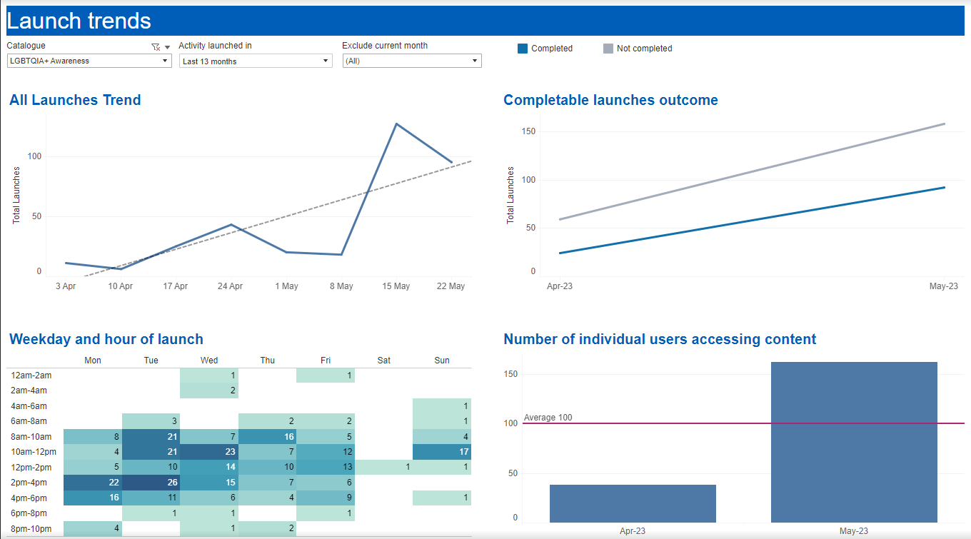 New Learning Hub catalogue dashboards - TEL blog